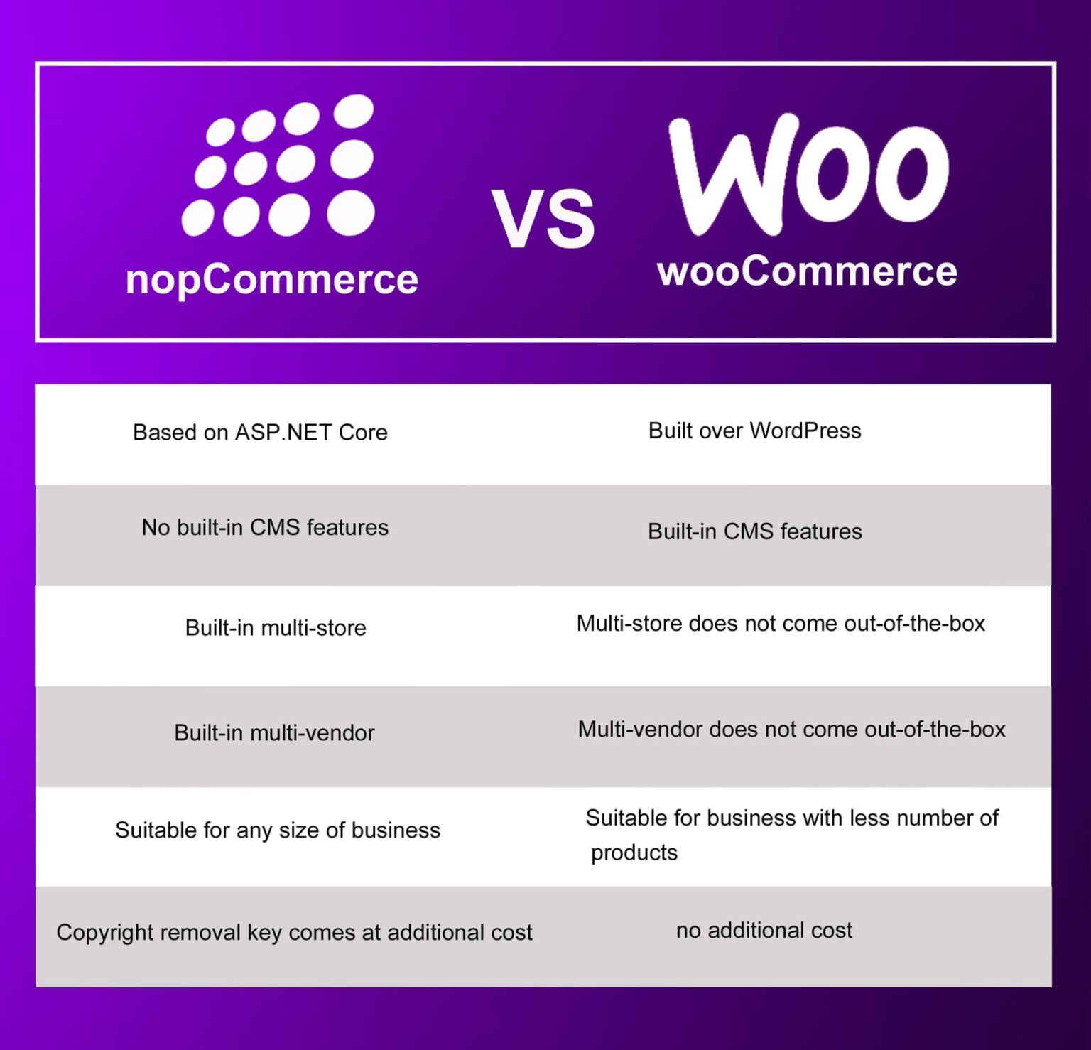 NopCommerce vs WooCommerce – Which E-commerce platform is the best platform? | Best E-commerce ...